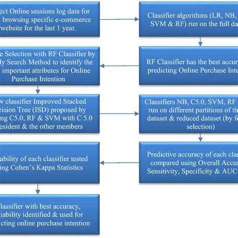 Pictorial Representation Of Step By Step Analysis Done In This Paper