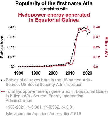 Popularity Of The First Name Aria Correlates With Hydopower Energy
