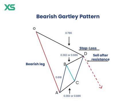 Gartley Pattern How To Identify And Trade It Xs