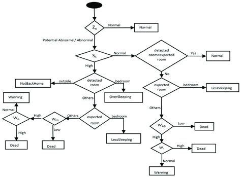 Rule Based Anomaly Classification Download Scientific Diagram