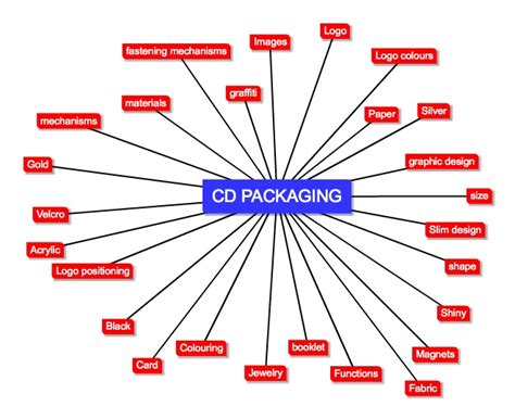Duran Young Graphics Cd Packaging Mind Map