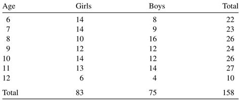Age And Gender Distribution Table 1