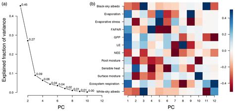 Bg Summarizing The State Of The Terrestrial Biosphere In Few Dimensions