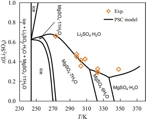 Polythermal Solid Liquid Equilibrium Diagram Of The System Li 2 So 4
