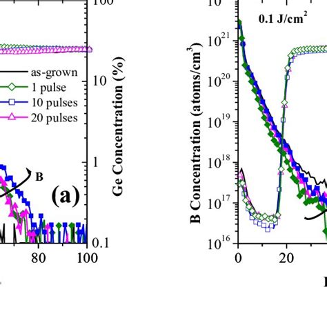 Pdf Enhanced Boron Activation In Strained Sisi1 Xgex Substrate Using