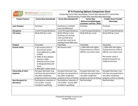 97 Ltv Comparison Chart Ppt