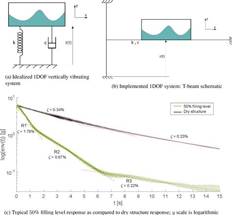 Figure 1 From Sloshing Fluid Structure Interaction And Induced Damping