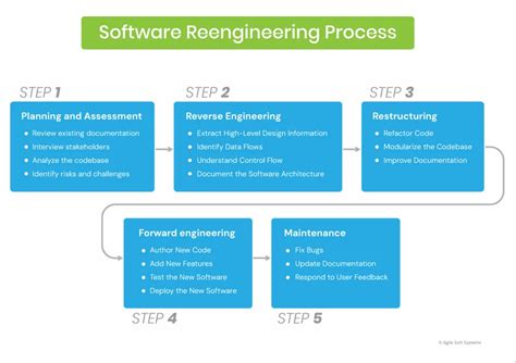 Website Re Engineering Service At ₹ 20000project In New Delhi Id