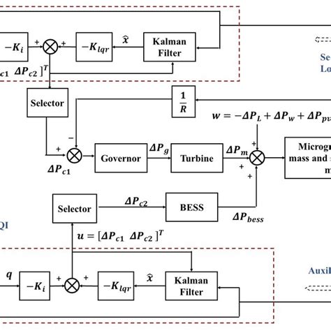 schematic diagram of modified lqg controller with lqi tracker for the