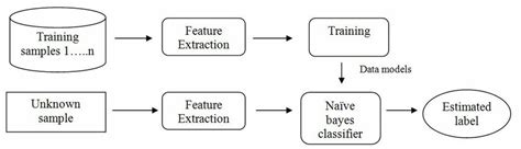 general naïve bayes system download scientific diagram