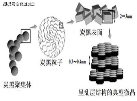 什么是低结构和高结构色素炭黑 聚集体