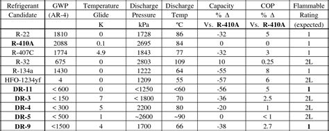 Gwp For Refrigerants At Nancy Ramirez Blog