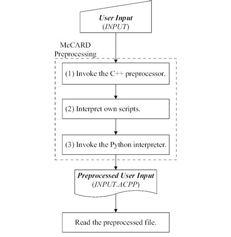 Input Preprocessing Download Scientific Diagram