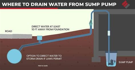 10 Creative And Effective Sump Pump Discharge Ideas