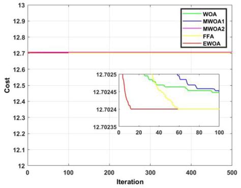 A Modified Whale Optimization Algorithm For Exploitation Capability And