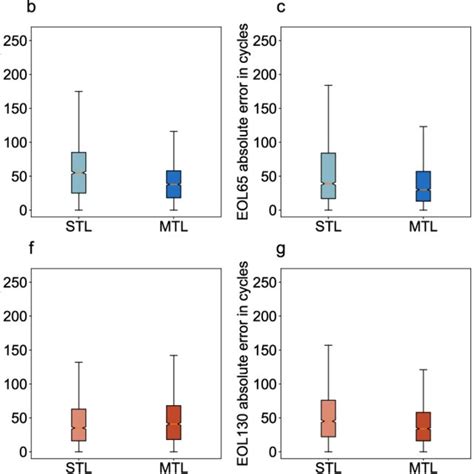 Comparison Results Between The Stl Models And The Mtl Model Figure A Download Scientific