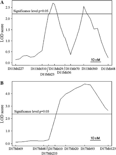 Logarithm Of Odds Lod Plots For Chromosomes With Identified Loci