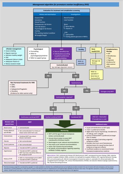 Early Menopause Practice Tools Mchri