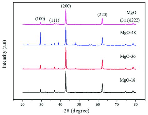 X Ray Diffraction Patterns Of Mgo Synthesized Using Sol Gel And