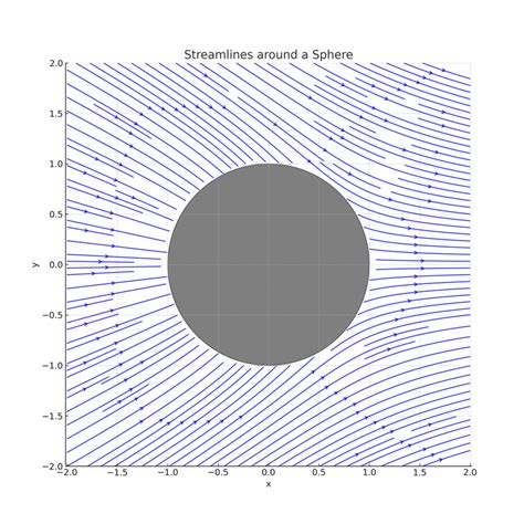flow over a circular body generated by code interpreter code