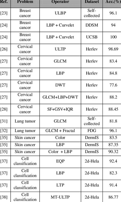 Overview Of Texture Operators In Medical Applications Download Scientific Diagram