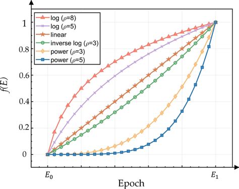 Basic Forms Of Different Transformation Functions In Ppl Including Log Download Scientific