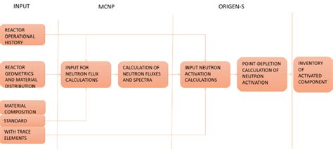 Activation Calculation Scheme Download Scientific Diagram