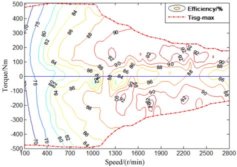 Motor Inverter Efficiency Map [9] Download Scientific Diagram