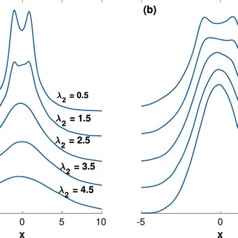 Stochastic Simulations Of The Stationary Pdf P St X For Exponential