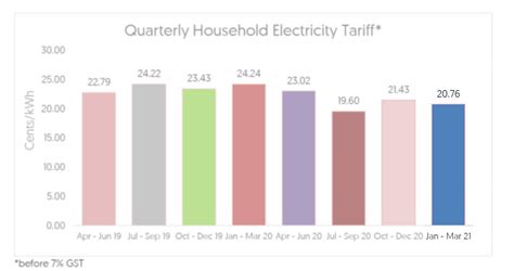Expired Electricity Tariffs Will Decrease By An Average Of 32 Or 067 Cents Per Kwh From 1