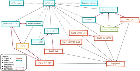 Logback Slf4j Log4j2 Understanding Them And Learn How To Use By