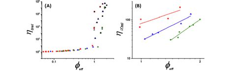 A Relative Zero Shear Viscosity ƞ 0rel And B Relative Download Scientific Diagram
