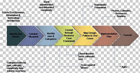 Technology Roadmap Big Data Diagram Data Warehouse Png Clipart