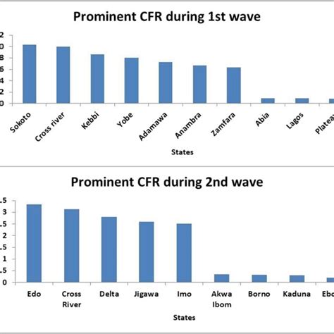 A Comparison Of The Case Fatality Ratio Cfr Values Computed From
