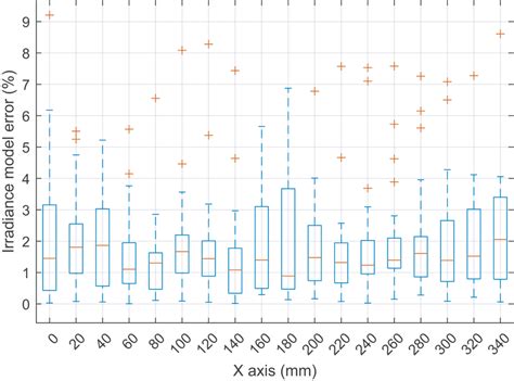 irradiation model error boxplot where the red crosses indicate