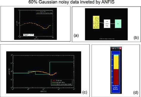 layer model inversion result using anfis for 60 gaussian noise added