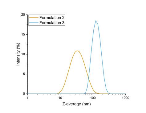 17 Intensity Output From The Dls Measurement For