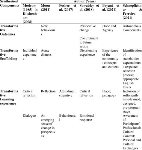 Learning Components In The Reviewed Literature Download Scientific