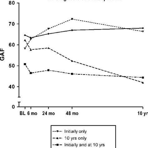 Relationship Of Global Assessment Functioning Score To The Timing Of