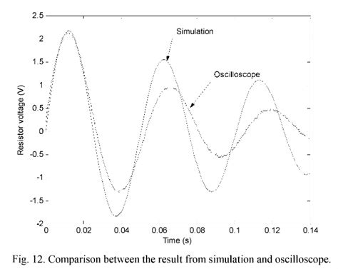 Figure 12 From A Design And Construct An Electric Circuit To Emulate Power System Oscillation In