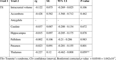 Ldsc Results For Ts Whole Cohort And Brain Volume Overlap Download Table
