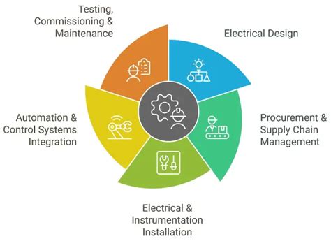 Electrical And Instrumentation Epc Solutions For Process Industries