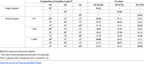 Ct Values Of Different Mixed Templates Detected By Multiplex Real Time