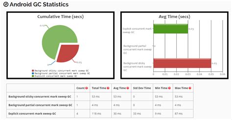 Understanding Android Gc Logs Gc Easy Universal Java Gc Log Analyser