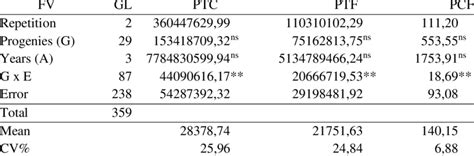 Summary Of Analysis Of Variance For Three Characteristics A In 30
