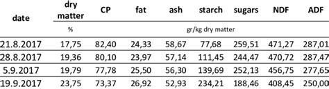 Nutritional Composition Of Green Maize Download Scientific Diagram