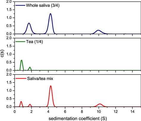 Sedimentation Velocity Cs Analysis Showing The Sedimentation Download High Quality
