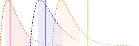 illustration of calibration on confidence intervals γ b 0 8 w r t