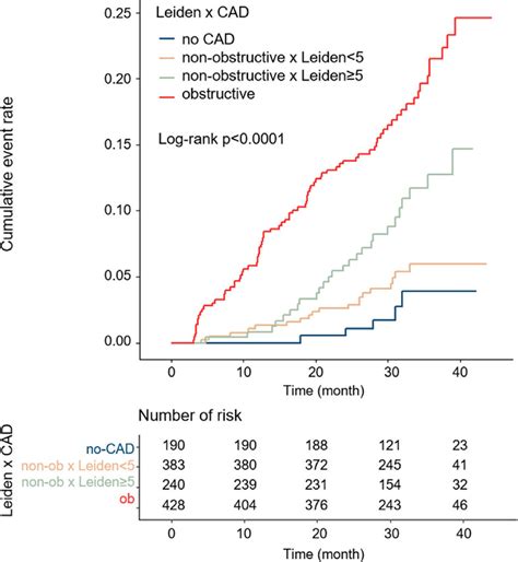 Cumulative Risk Of The Composite Endpoint On The Basis Of Cad Severity