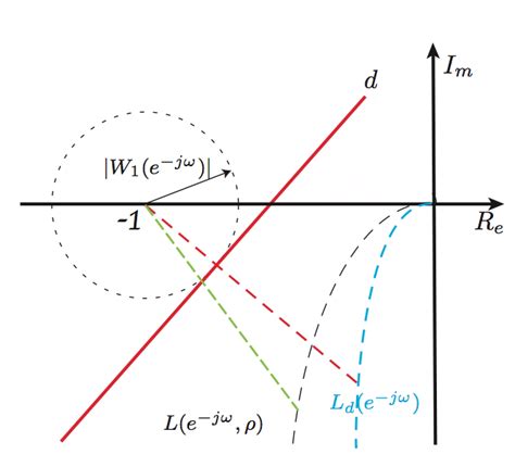 Linearized Nominal Performance Constraint Download Scientific Diagram